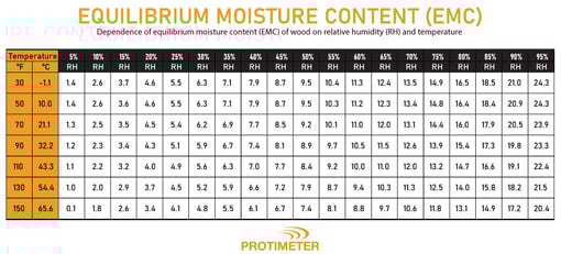 Technically Speaking | How Does a Moisture Meter Work?