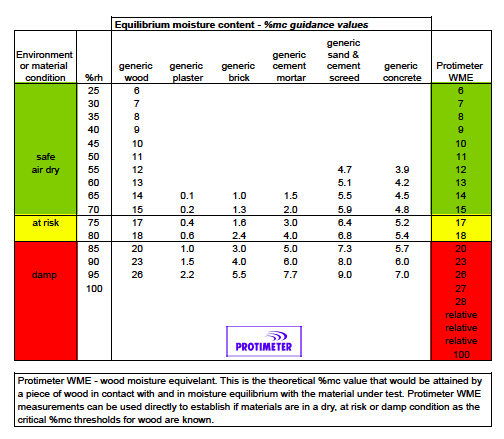 Application Notes | Protimeter Moisture Meters